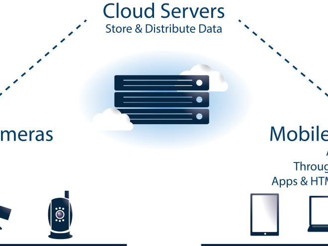 Cameras – Video-Cloud